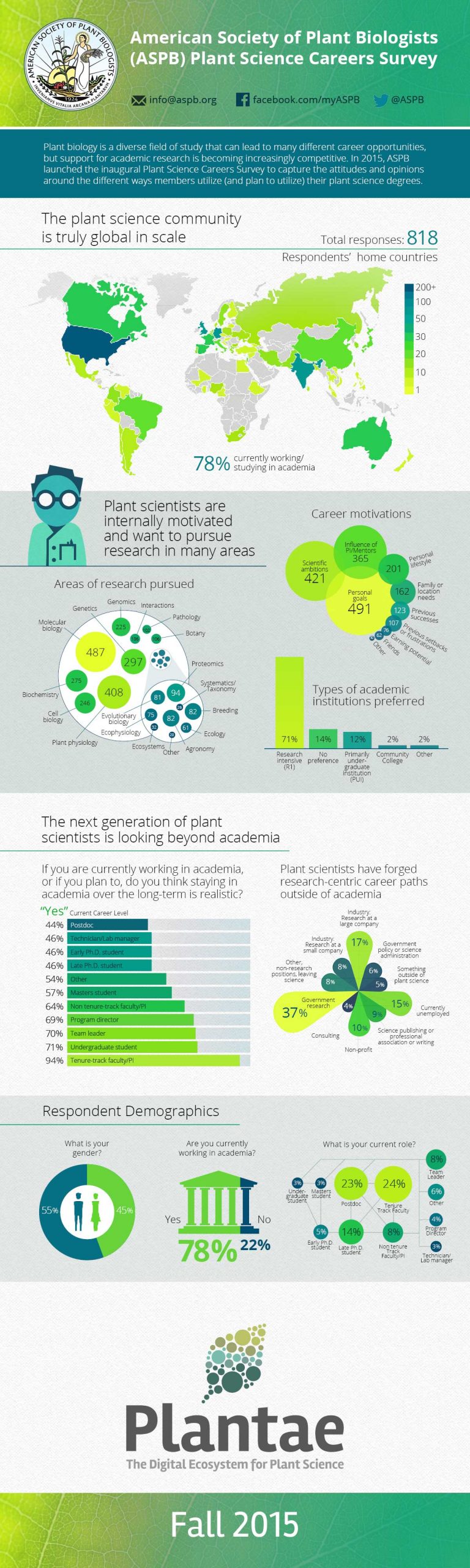 Plant Science Careers: Survey Summary and Infographic | Plant Science Today